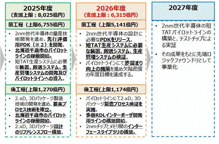 政府、ラピダスに追加出資 - 化学業界の話題